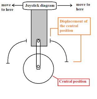 what are the function of the joystick and light pen?