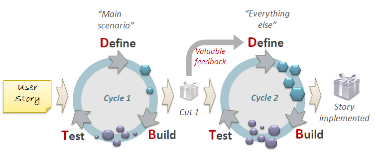 Alex Yakyma: DBT Framework for Story Implementation