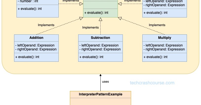Interpreter Design Pattern