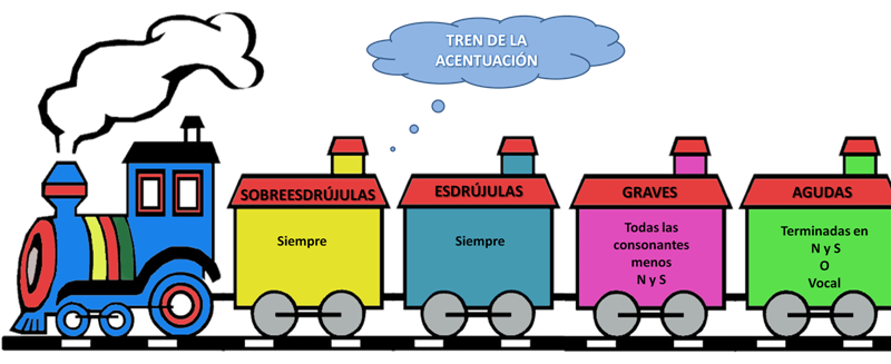 ORTOGRAFÍA: ACENTUACIÓN