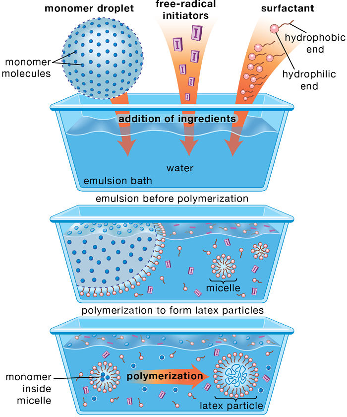 ¿Qué es la polimerización?