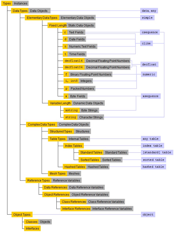 Tutorials for SAP ABAP: Data Types