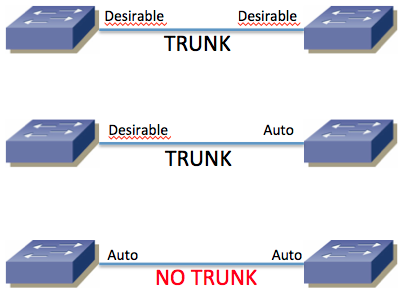 Cisco, una de las mejores opciones de carrera: Protocolo DTP