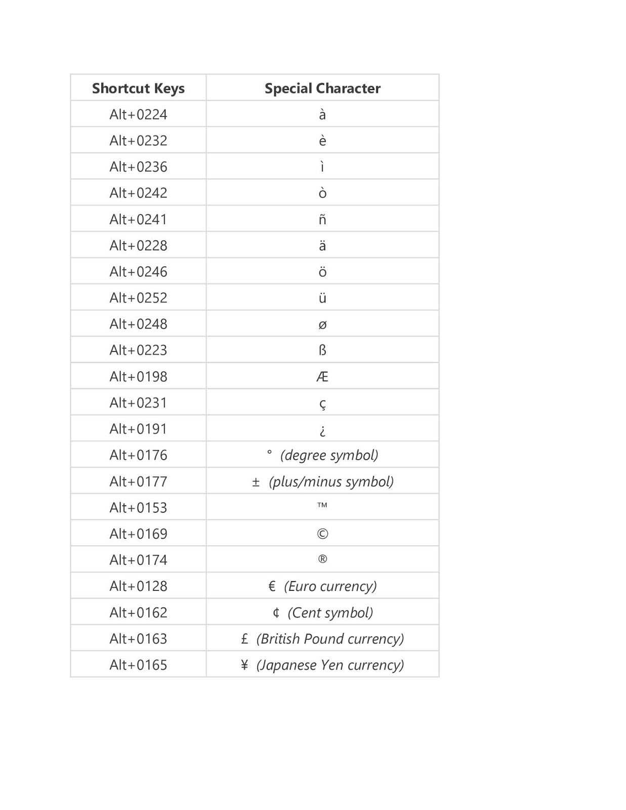 Computer World: Turbo C++ : Shortcuts Shortcut Keys