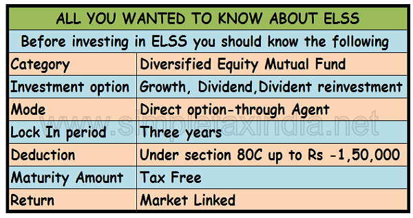 WHAT IS ELSS ? FOR WHOM IT IS SUITABLE | SIMPLE TAX INDIA