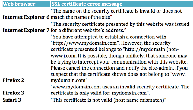 Common Errors Occur in SSL Certificates and Solutions - INAKRI