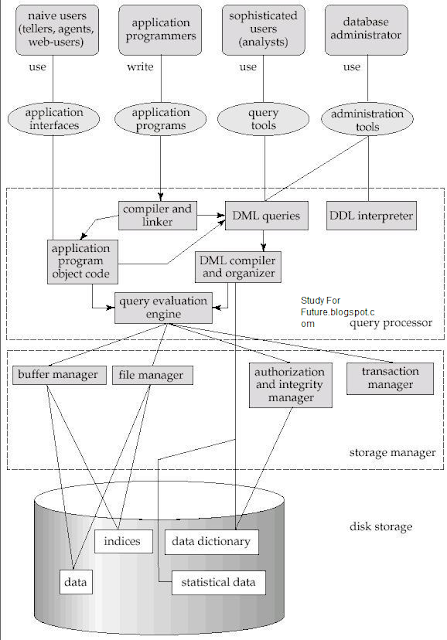 Study for Future: DATABASE SYSTEM STRUCTURE in DBMS
