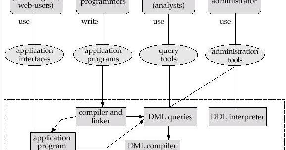 Study For Future: Database System Structure In Dbms
