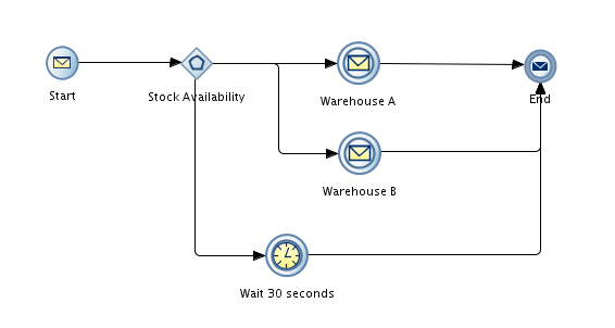 Antonis Antoniou's Blog: Oracle BPM 12c Gateways (Part 5 of 5): Event ...