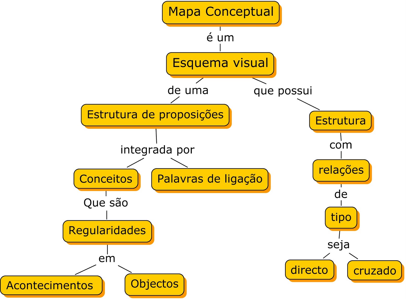 Filosofar Liberta: Como construir mapas conceptuais