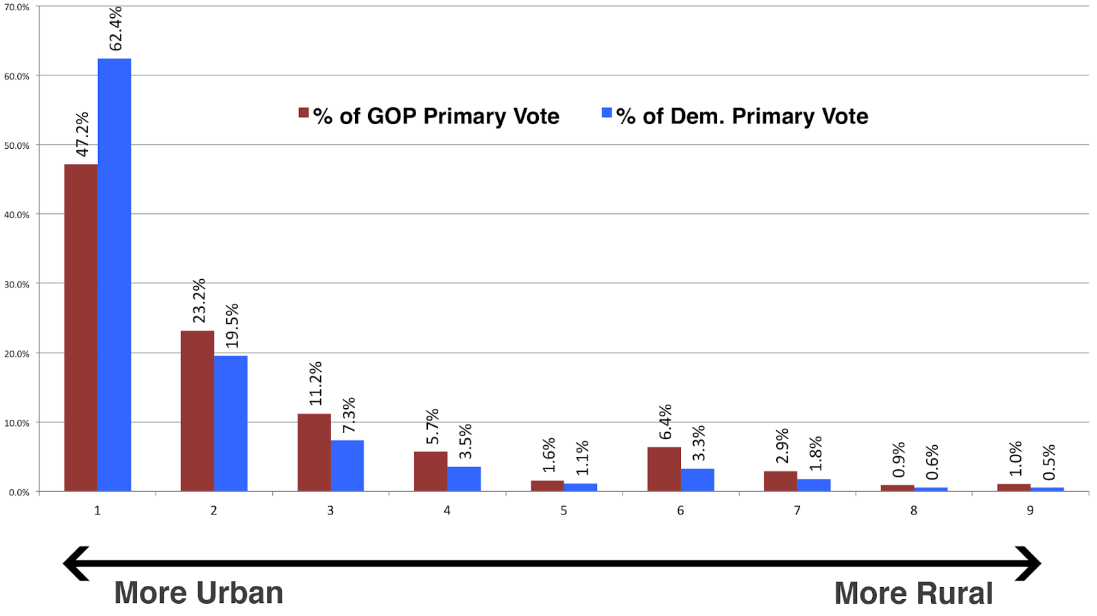 The Rural Blog: Rural-urban divide in the presidential election ...