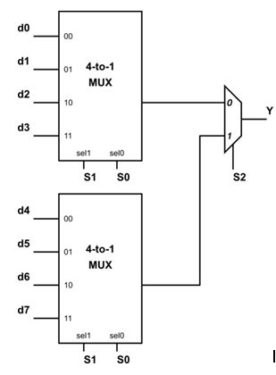 16-to-1 multiplexer (16X1 MUX) Verilog