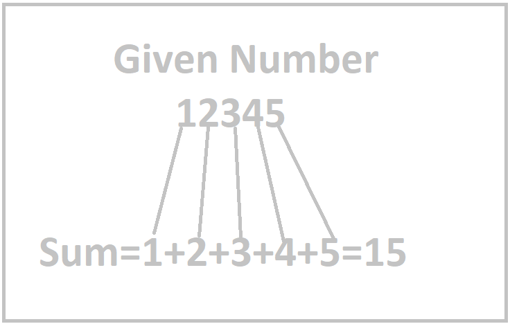 [Let Us C Solutions ] C Program To Find The Sum Of Five Digit Number