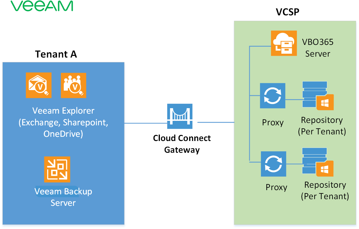 Hybrid Cloud: Setup Mail Backup as a Service Using Veeam