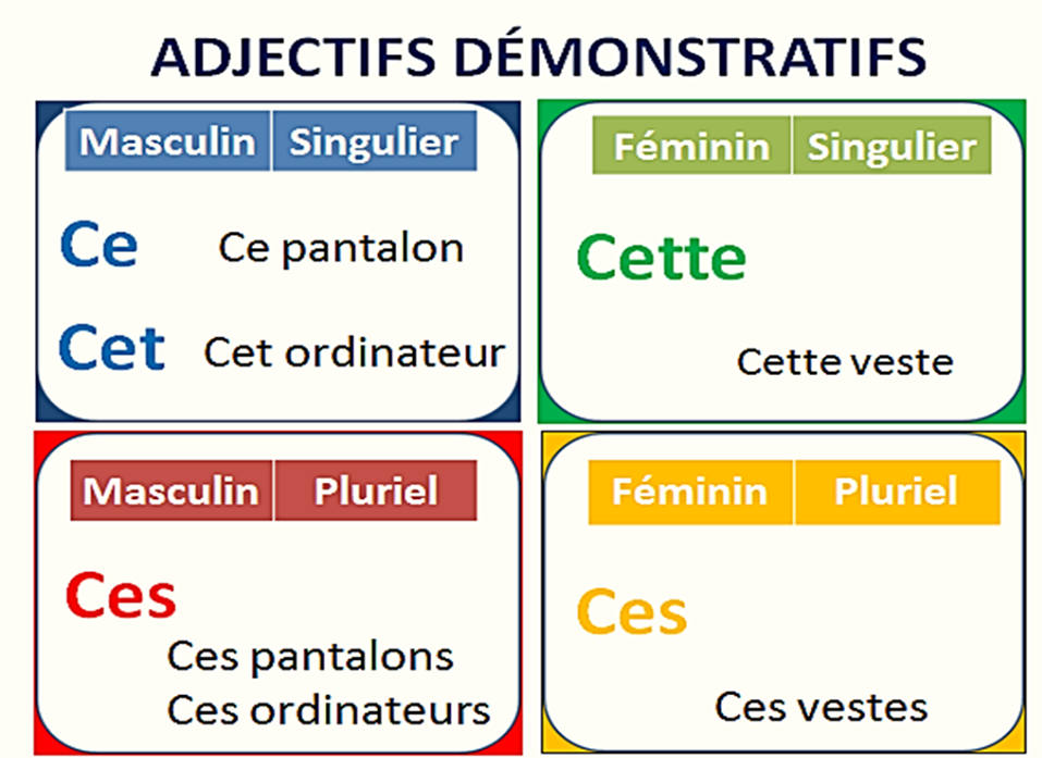 Le français utile: L’adjectif démonstratif