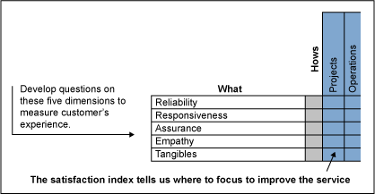 Implementing a Customer Satisfaction Metric | Process News