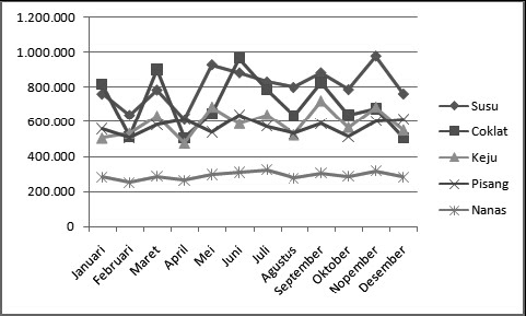 Masdodon Blog: Belajar Excel 2007, Membuat Grafik