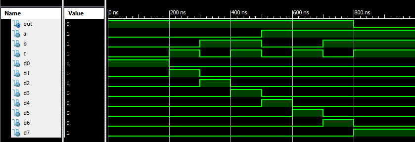 Vlsi 8 1 Mux Structuralgate Level Modelling With Testbench