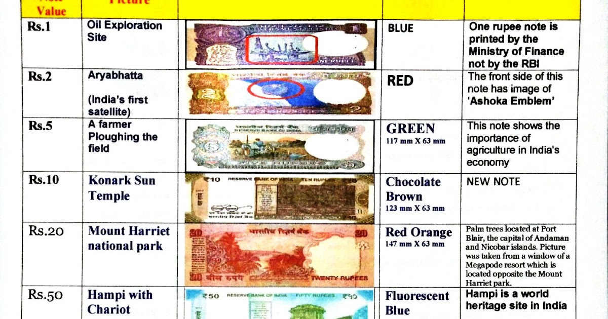 Pictures behind the Indian Currency Notes