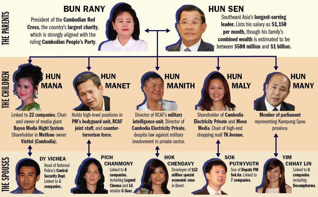 Khmerization: Inside the Hun family's business empire