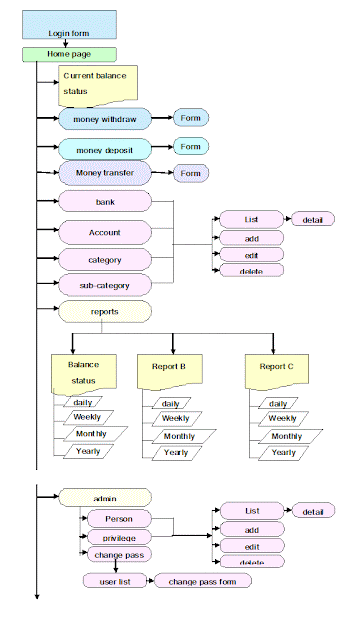 shahanaus: Example of a simple Bank software Flow plan for an office