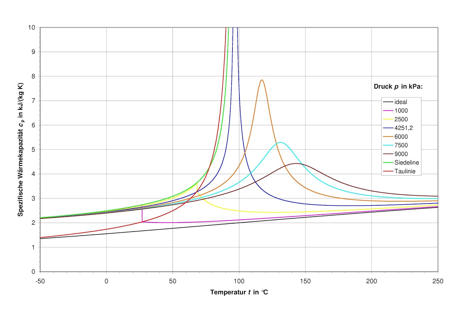 Thermodynamische Funktionen: Zustandsgrößen für Propan (C3H8, R290)