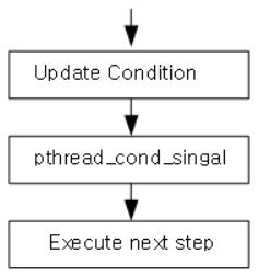 pthread programming: The relationship between Condition variable and Mutex