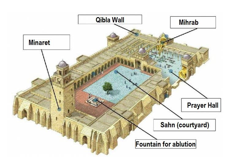 The 6 Architectural Elements of the Mosques, mosque architecture plan ...