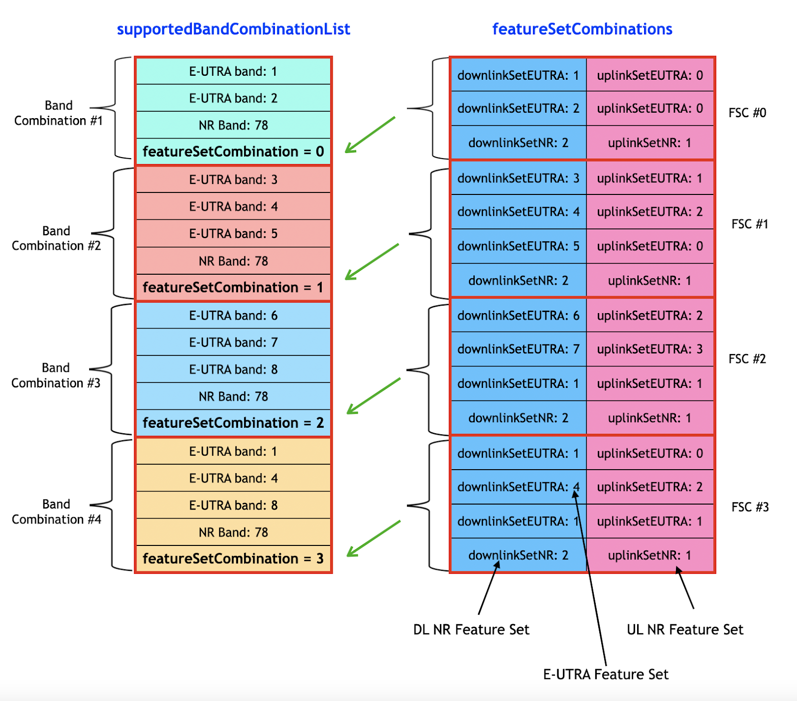 How LTE Stuff Works?: 5G NR: UE capability Information - FeatureSets ...