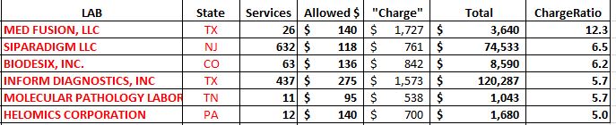 Discoveries in Health Policy: CMS Part B Data: Profiling Code 81479 ...