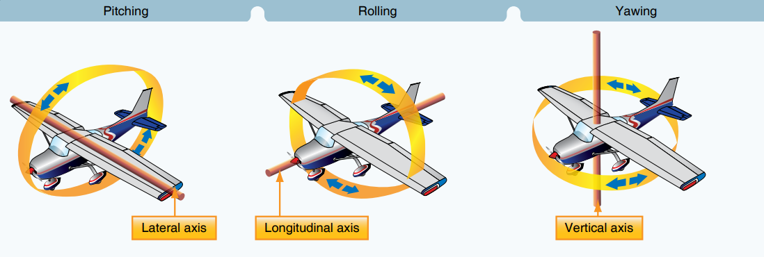 Eje lateral en un avión 🔴