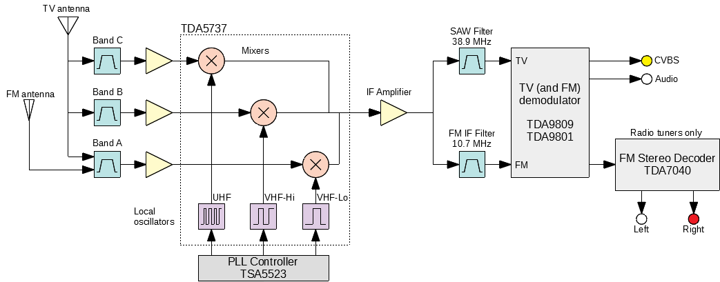TSA5523 Tuner Modules from PC TV Cards · One Transistor