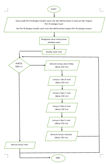 MIKROPROSESSOR DAN MIKROKONTROLER: Tugas Akhir Modul 4 ...