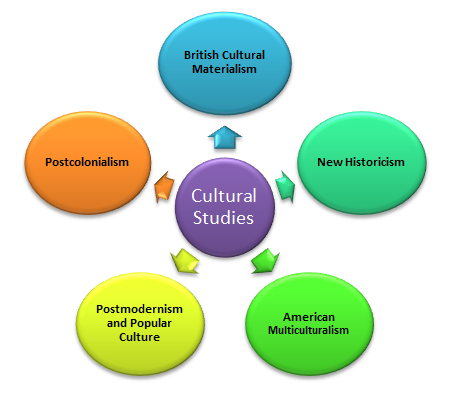 Different Types Of Culture