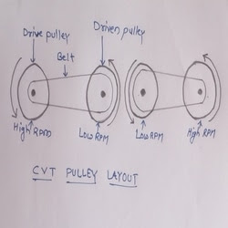 Continuous variable transmission (CVT)