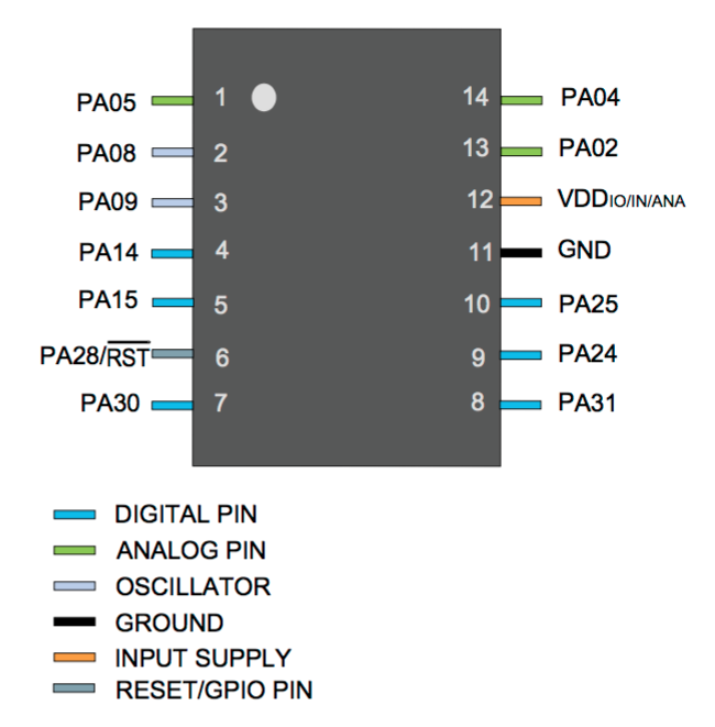 The Sync Channel Blog: Atmel SAM D09 Development Board