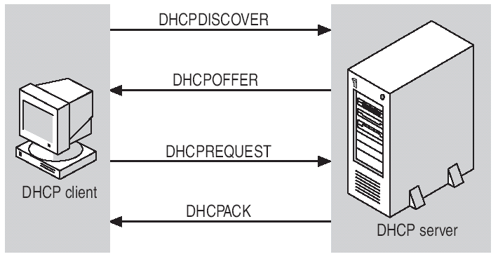 DHCP principle , DHCP server and client communication process