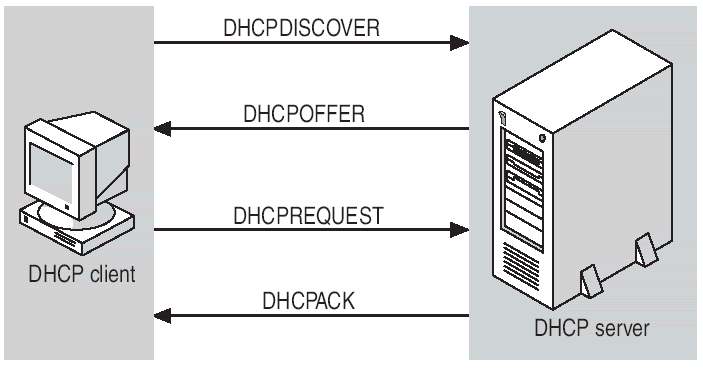 DHCP principle , DHCP server and client communication process