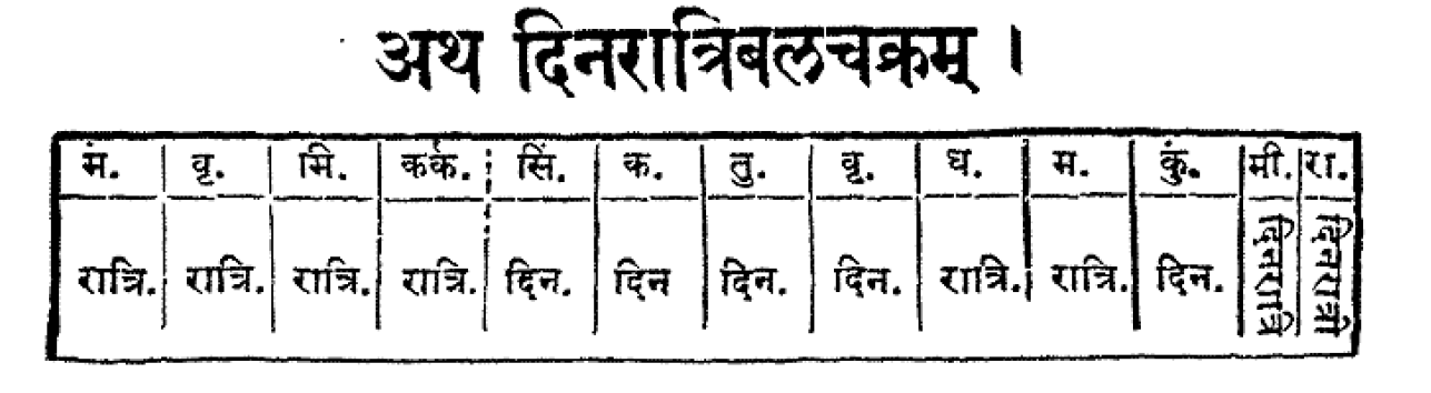 Hindu Astrology: Parashara: Charts and Tables