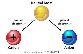 Chimie Fizica: Atomul, Ioni, Legaturi Chimice, Molecula