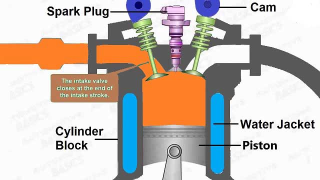 How A Four-Stroke Otto Cycle, Spark Ignition(Petrol) Engine Works? Explaining Different Cycles ...