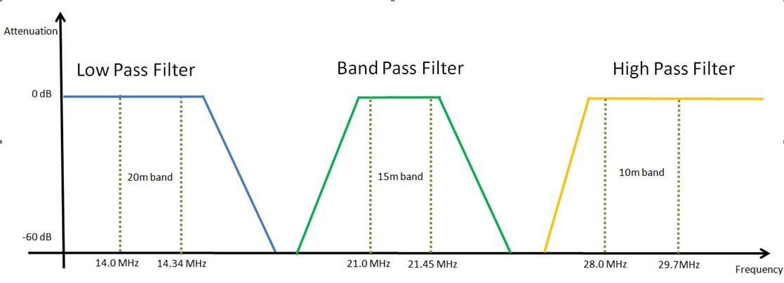 The Communicator Digital Edition: A Triplexer... What is that?