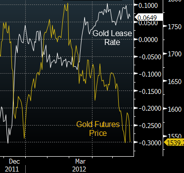 Sober Look: The relationship between gold lease rates and gold price
