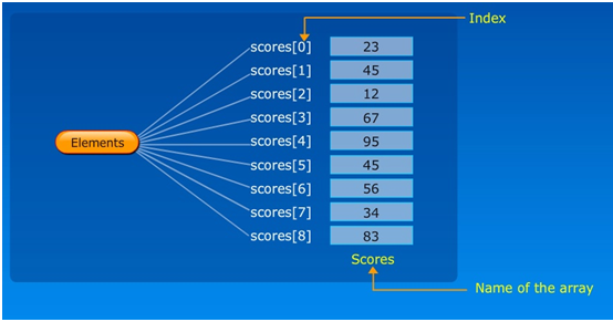 Arrays in C Programming - CSE Study Material Arrays in C Programming - CSE Study Material