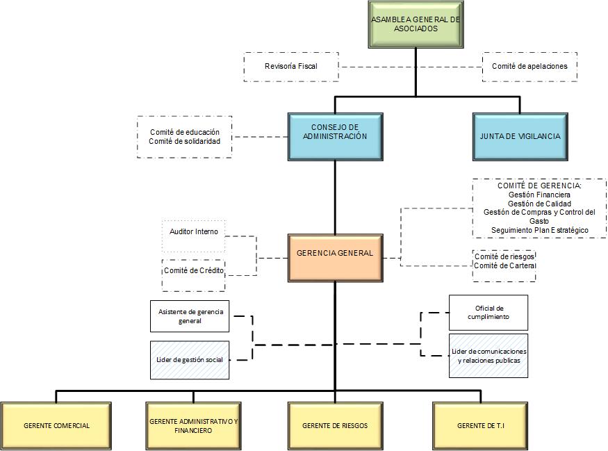 INGENIERIA DE SOFTWARE : ORGANIGRAMA