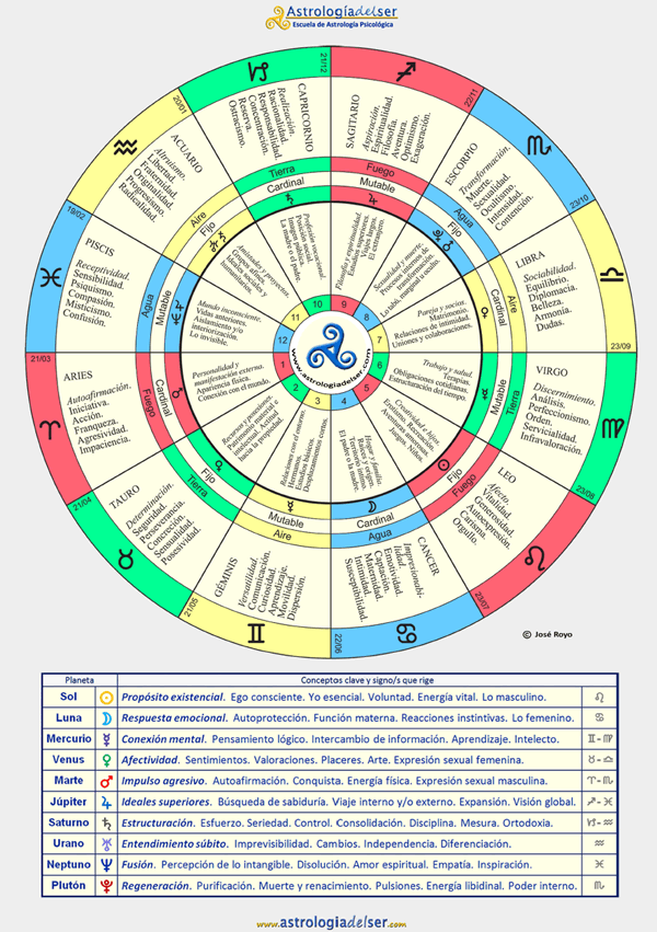 LA CASA DE LOS ANGELES: RUEDA ASTROLÓGICA