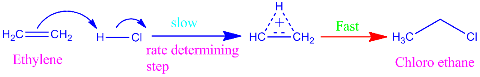 Halogen acids-strength-addition to alkenes. - PG.CHEMEASY