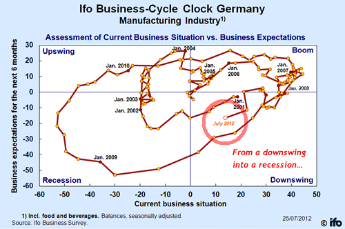 Global Business Cycle In Charts – The Daily Gold