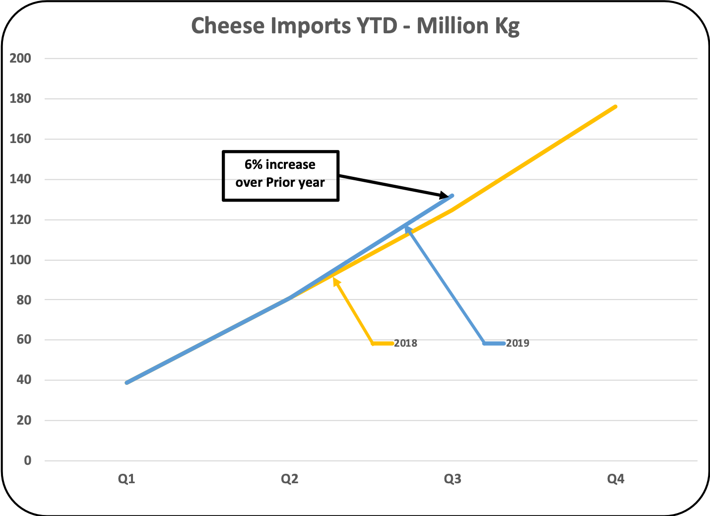 MilkPrice: Exports Show Limited Growth
