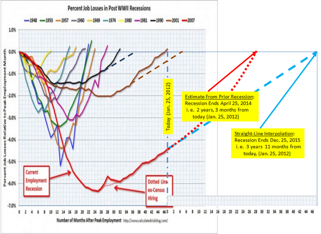 Analysis W/Tech Charts & Graphs: Long Term Unemployment Remains High ...